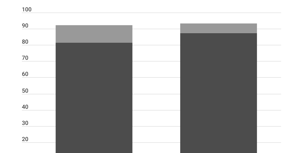 Column Stacked Chart - Infogram