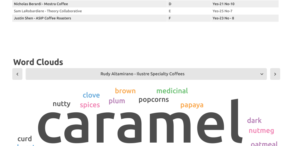 Roaster Champs Spreadsheet by The Crown: Royal Coffee Lab & Tasting ...