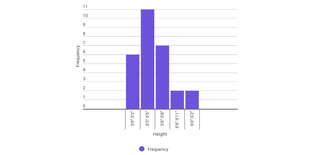 Height Histogram by Kelsie Nunes - Infogram
