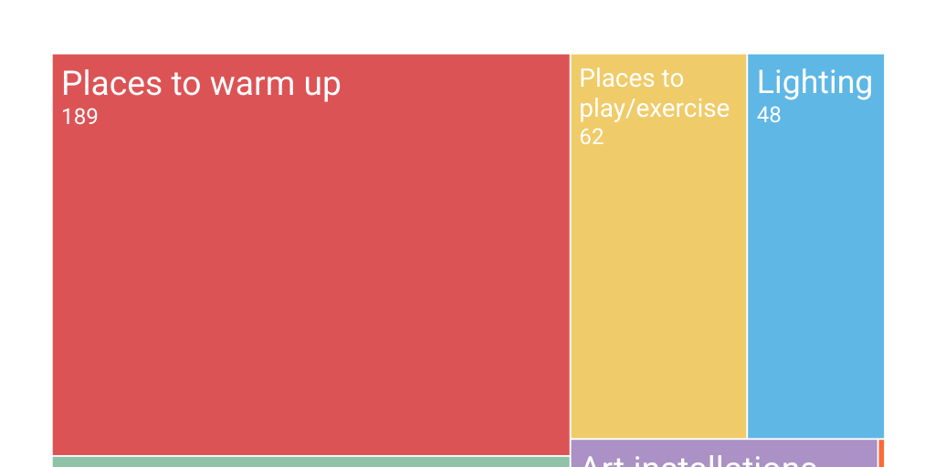 Copy: Treemap Chart by 8 80 Cities - Infogram