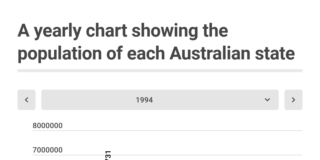 A yearly chart showing the population of each Australian state by Ziyi ...