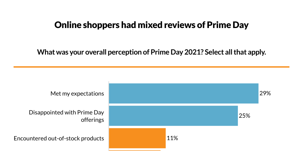 Consumer perception of Amazon Prime Day - 2021 - Infogram