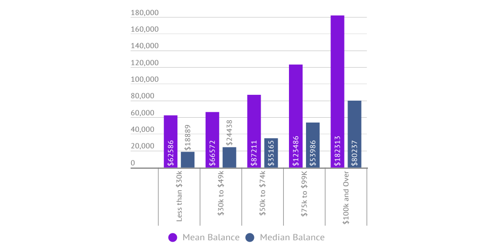 Average 401k Balances, by Salary - Infogram