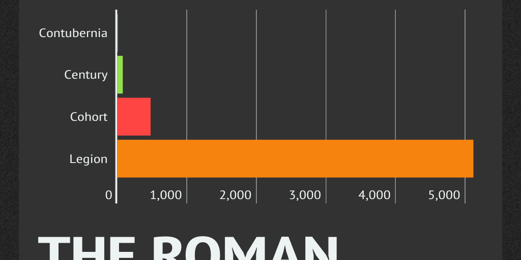 Roman Army by McKenna Dodson - Infogram