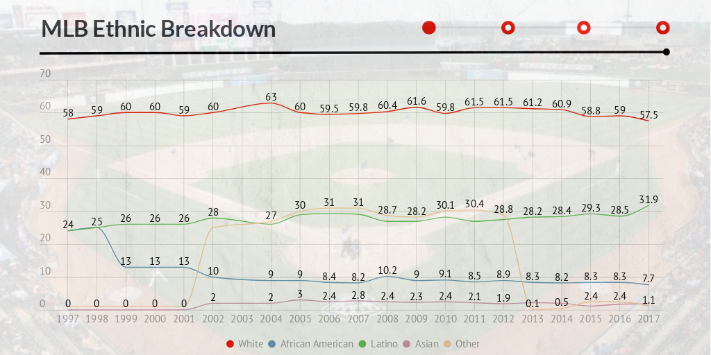 Major League Ethnic Breakdown by Nikole Tower - Infogram