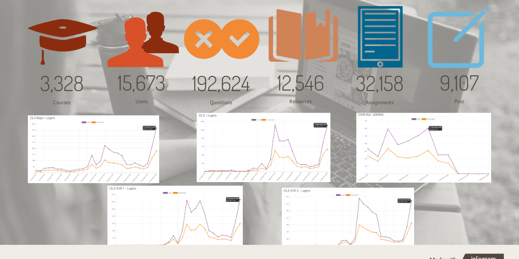 DepEd Dasma OLS by Carl Adao - Infogram