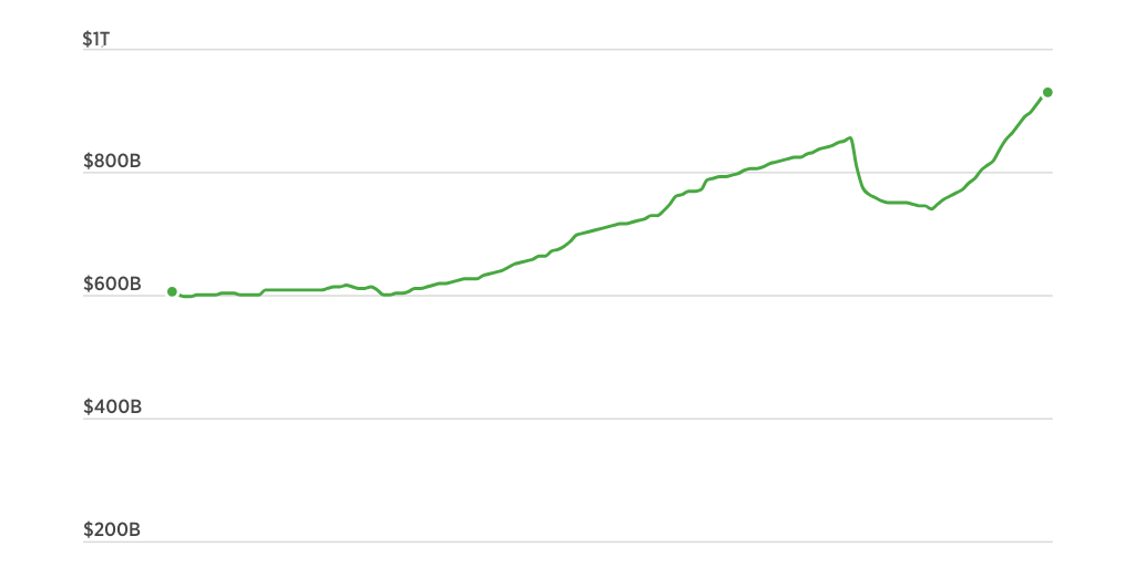 Economy charts 121622 - Infogram