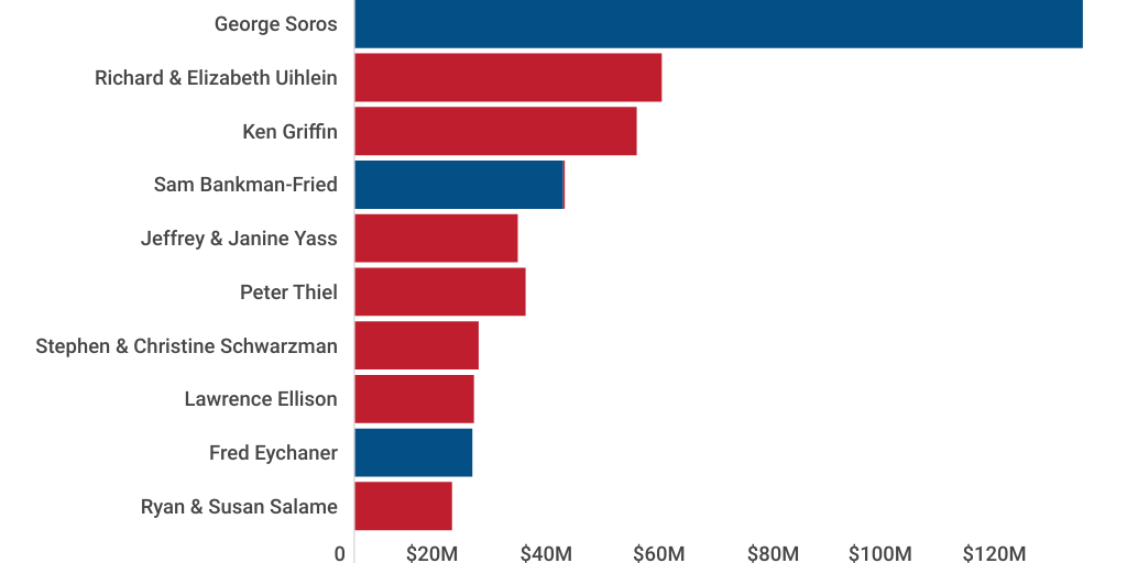 Top individual donors in the 2022 midterm election cycle - TCE 2022 by Open Secrets - Infogram
