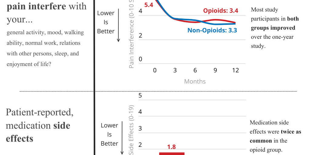 Opioids-vs-Non-opioids-SPACE-Trial-VA-Research - Infogram