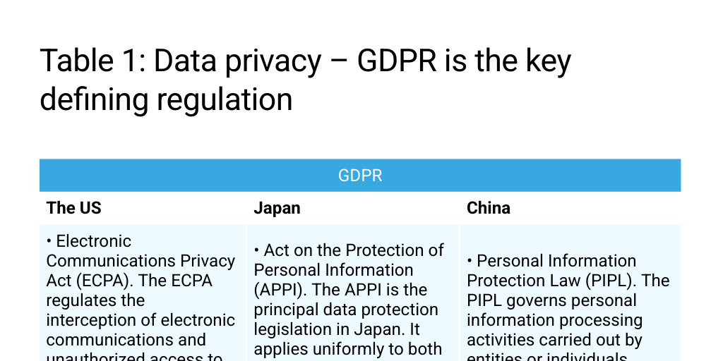 Chartis 7947199 Table 1: Data privacy – GDPR is the key defining ...