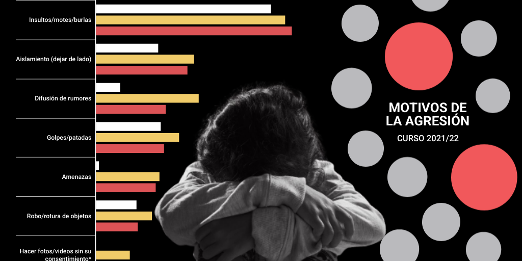 Evolución de los tipos de agresión y motivos por los que se agrede by ...