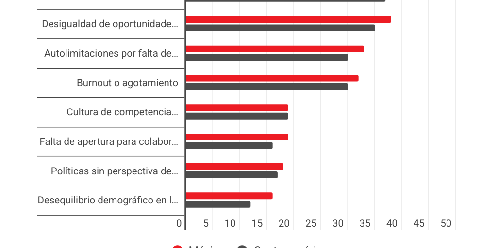 Desafíos mujeres alta dirección 1 by Expansiónmx - Infogram