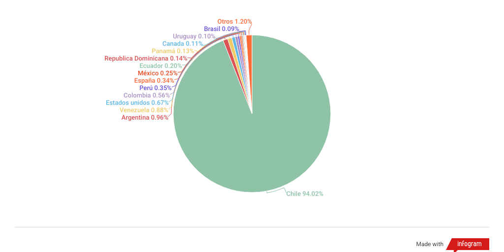Gráfico circular by Juan Pablo Álvarez - Infogram