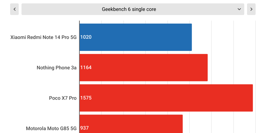 Xiaomi Redmi Note 14 Pro 5G Benchmarks by Trusted Reviews - Infogram