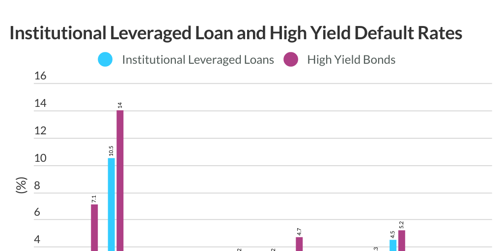 June 2022 Historical Leveraged Loan and HY Default Rates -Through 2023 ...