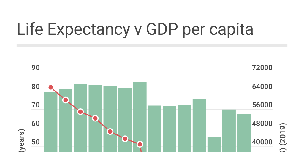 Life Expectancy v GDP per capita - Infogram