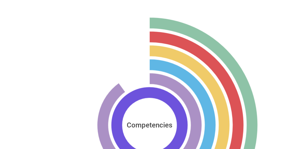 competency chart example by Jennifer Scurlock - Infogram