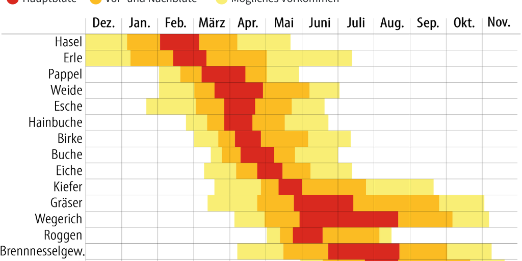 Pollenflugkalender - Infogram