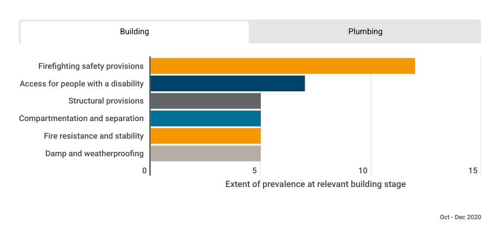 Copy: PIP Report Common Problems Bar Chart (Commercial) Q2 by VBA ...