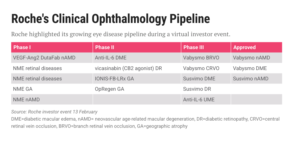 Roche Eye Drug Pipeline - Infogram