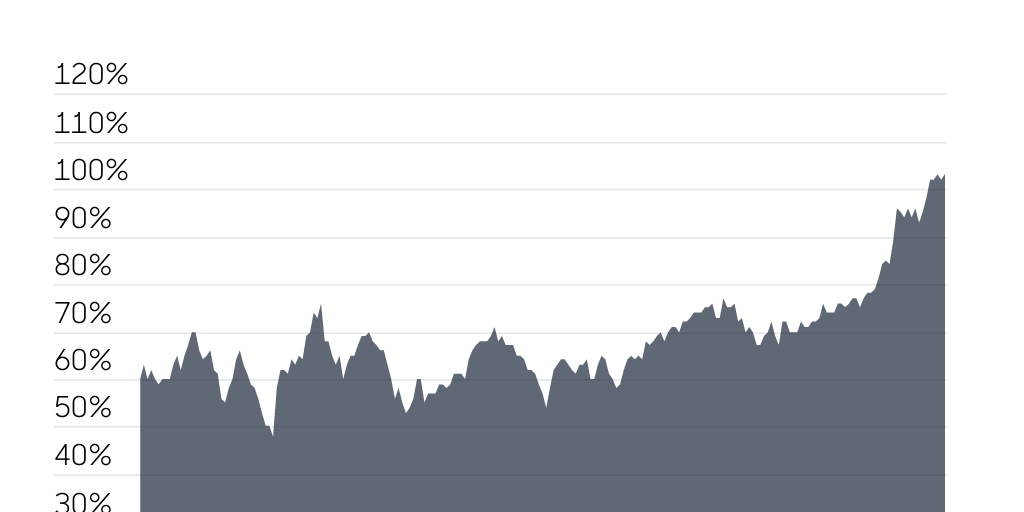 Is it time to fine-tune - Chart 4 - EN - Infogram