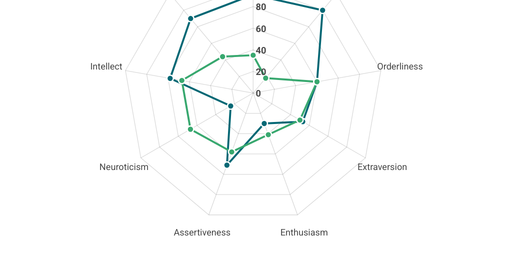 Spider chart by Björn Valk - Infogram
