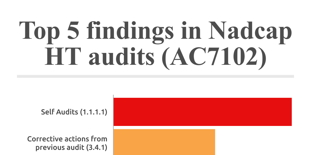 Top 5 of Nadcap findings - Infogram
