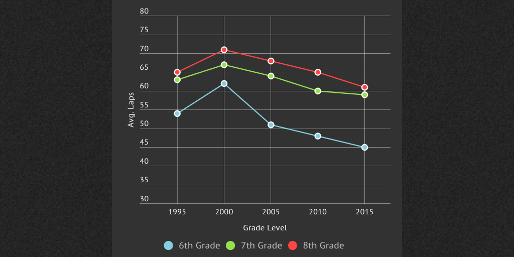 Grade level averages for the pacer test by ek44 - Infogram