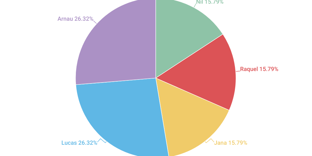 Pie Chart by Arnau Roca - Infogram
