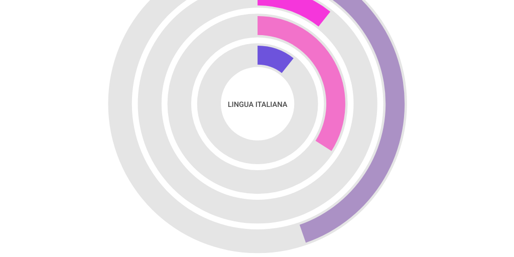 Radial Chart by Alessia Cescutti - Infogram