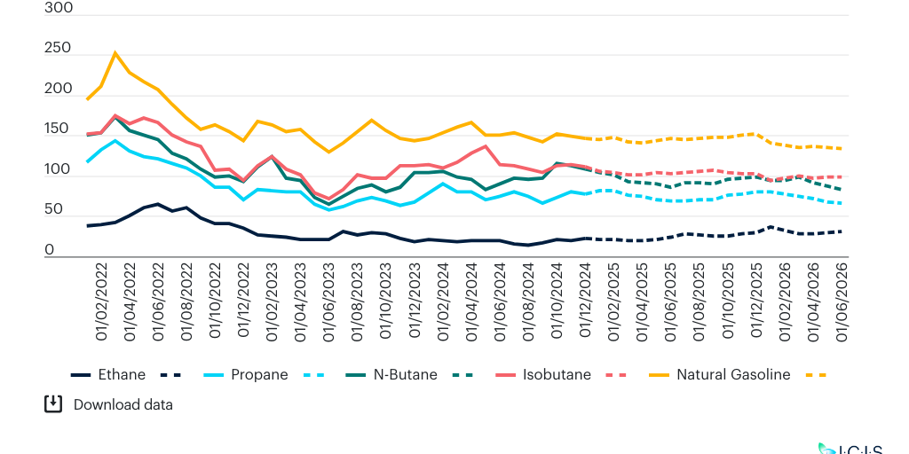 NGL Prices - Infogram
