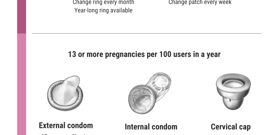 Birth Control Infographic by Marcomm - Infogram