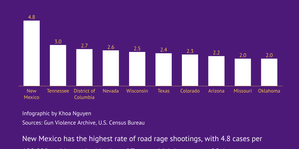 Total rate of road rage shootings by TCU Student Media - Infogram