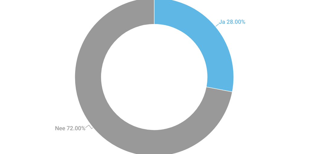 Doughnut Chart by Nadine peeters - Infogram