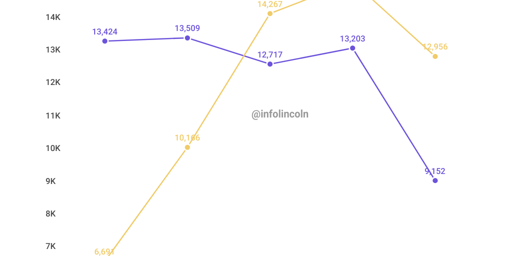 Copy: Bar Stacked Chart by Info Lincoln - Infogram