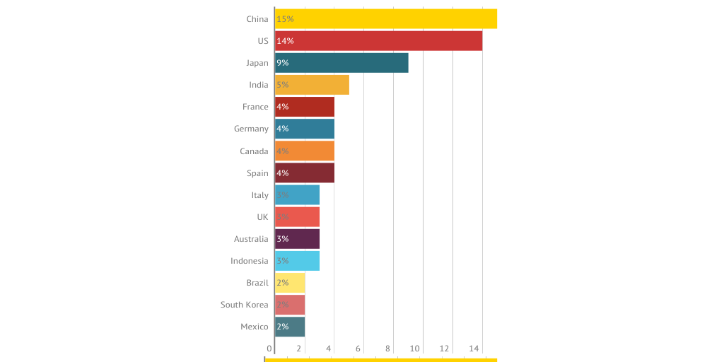 world's largest construction markets - Infogram