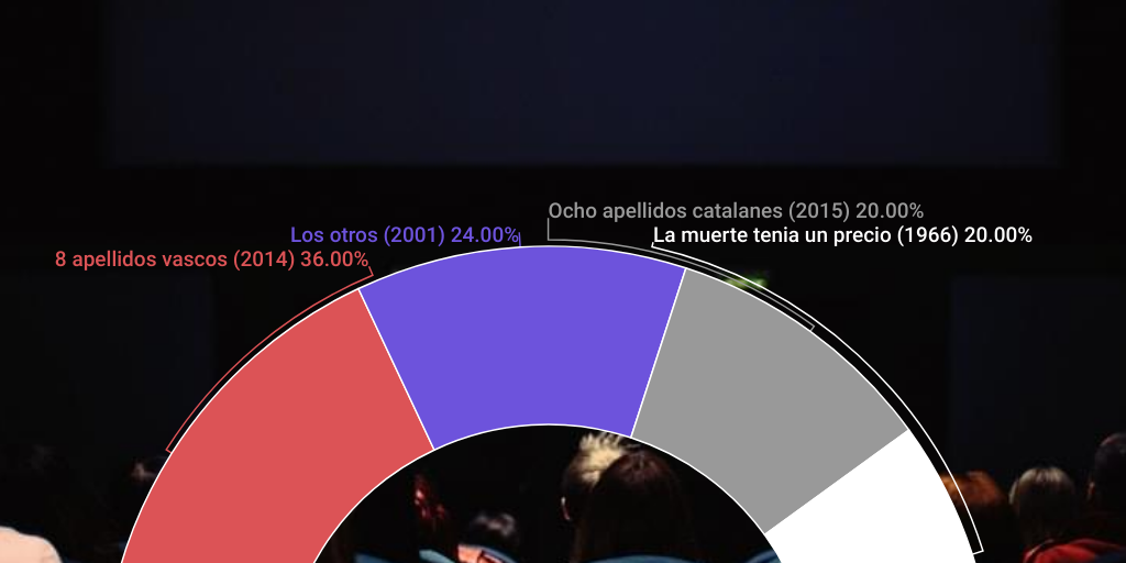 Semi circle Chart - Infogram