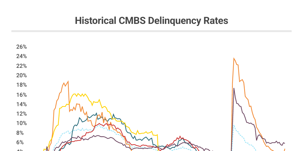 Historical CMBS Delinquency Rates 2023 - Infogram