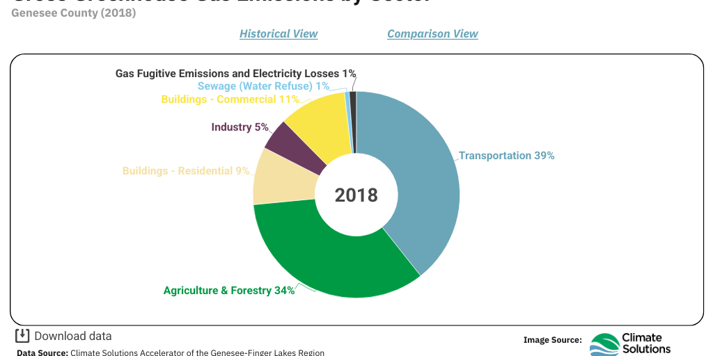 Gross Greenhouse Gas Emissions - All Views - Genesee - Infogram