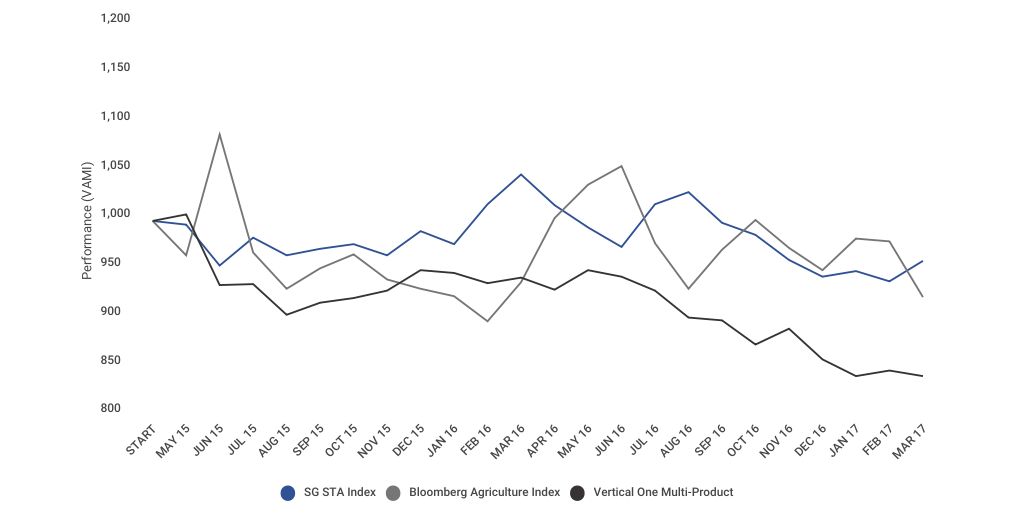 VAMI Chart by Corinne Meier - Infogram