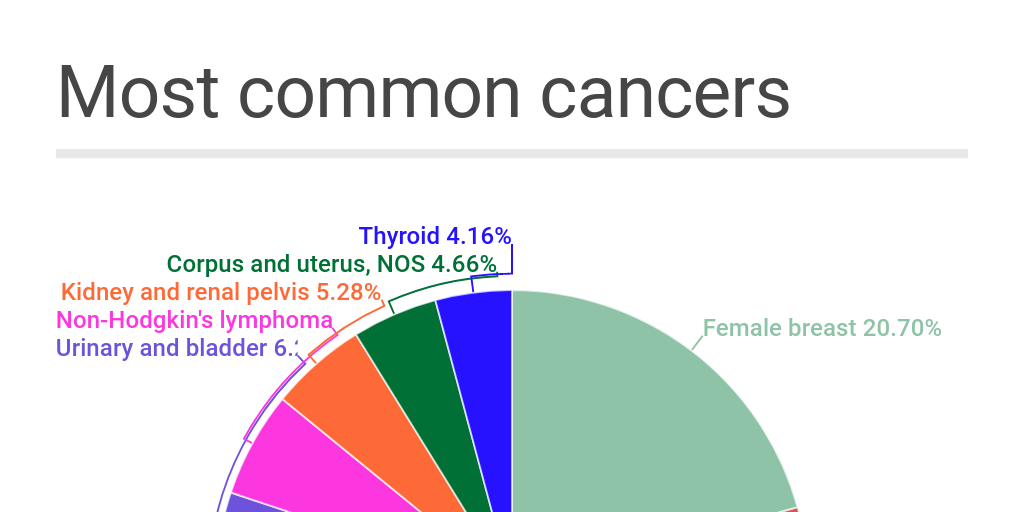 USFLI - Most common cancers - Infogram