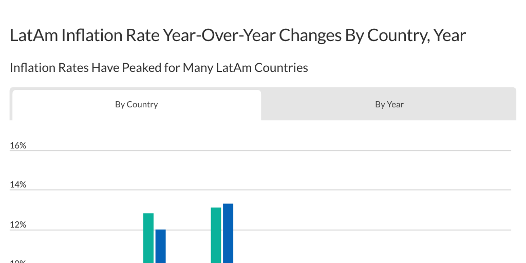 LatAm Inflation YoY Change - Infogram