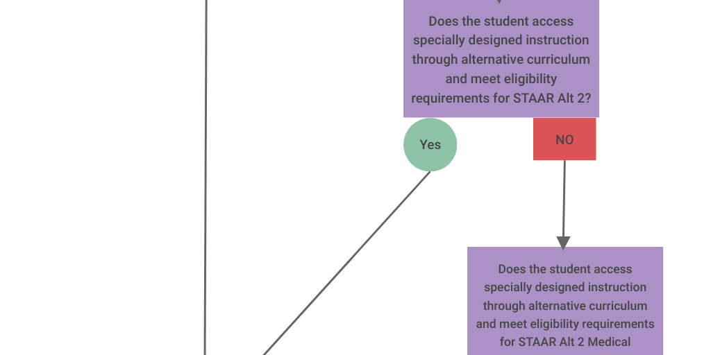 TELPAS Decision Making Chart by Jesse Mitchell - Infogram