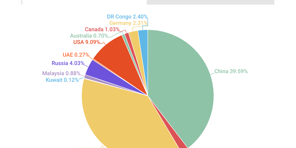 CO2 emissions and population pie chart - Infogram