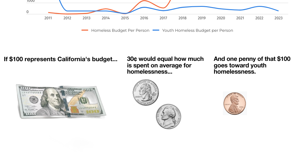 Homeless Size Comparison for Timeline by Other Projects - Infogram