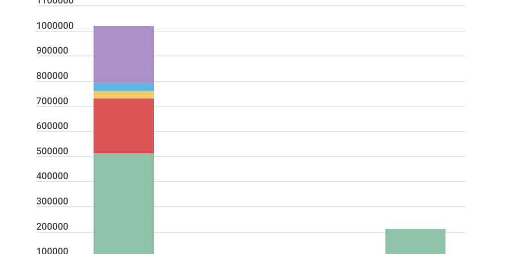 Column Stacked Chart by alejandro Medellin - Infogram