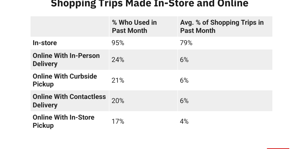 Shopping Trips Made In-Store and Online 2025 by Marian Zboraj - Infogram