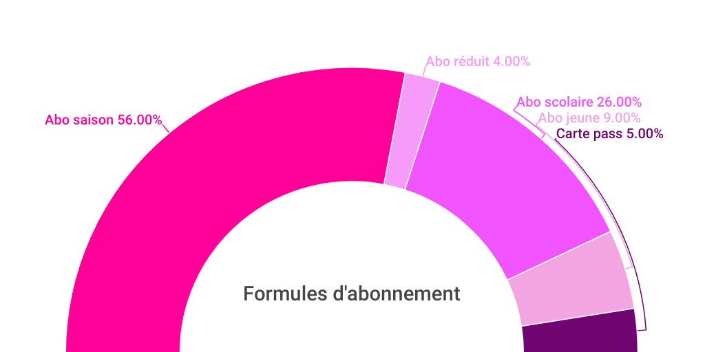 Copy: Semi circle Chart by maud guibert - Infogram