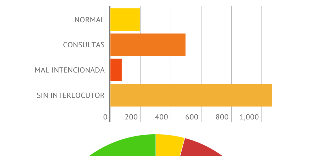 Estadística de llamadas recibidas y tipos de incidentes by ...