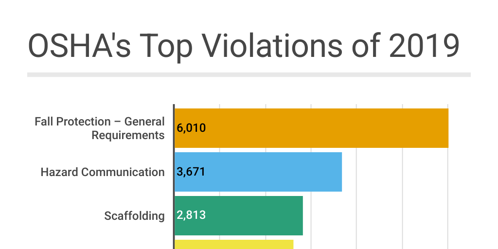 Osha top 10 violations 2019 - Infogram